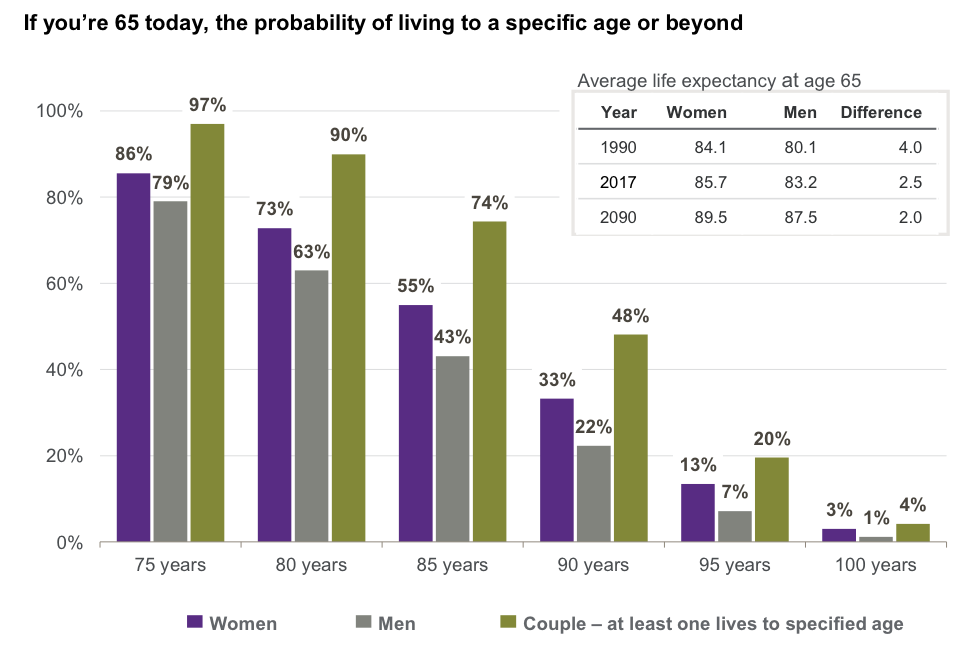 Retirement Insights Tip #2: Longevity Risk - How can we Prepare? - Park ...