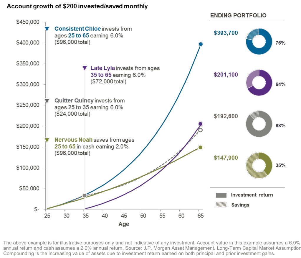 RETIREMENT INSIGHTS TIP #1 - SAVE AND INVEST EARLY! - Park and Elm