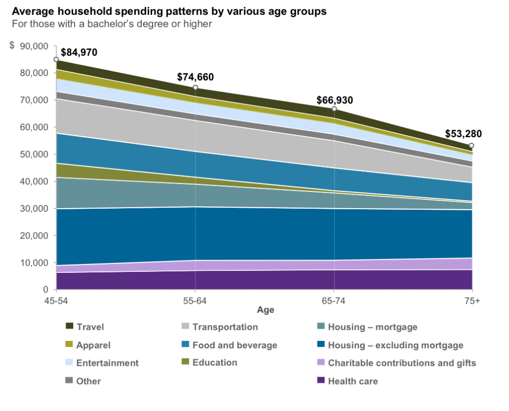 Retirement Insights Tip #6 - Changes in Spending - Park and Elm