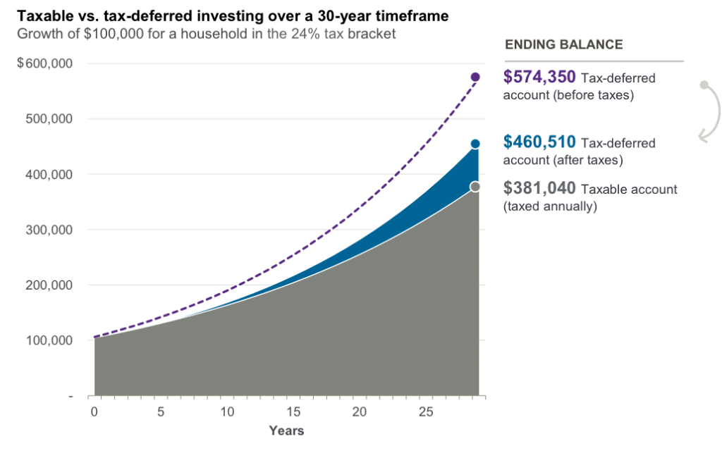 Retirement Insights Tip #5: The Power of Tax Deferred Compounding ...