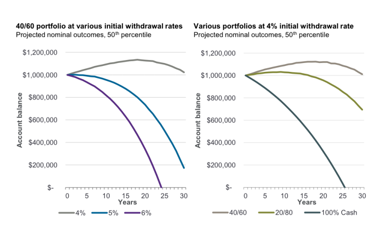 Retirement Insights Tip #7: Effects of withdrawal rates and portfolio ...